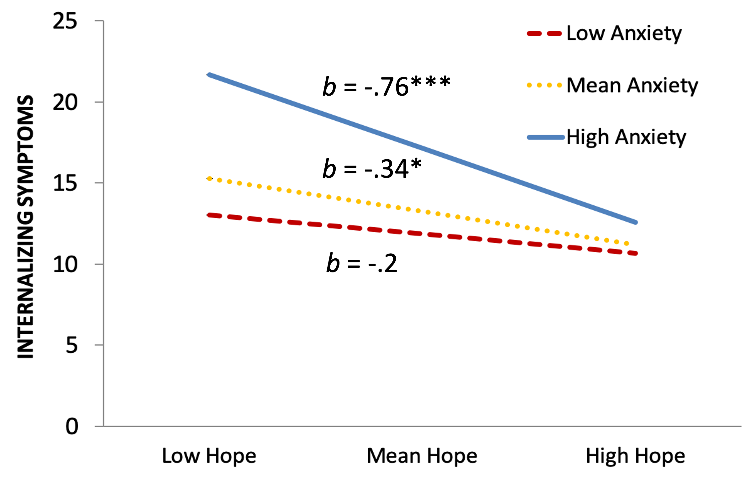 Maternal Attachment as a Moderator between Hope and Psychological Distress